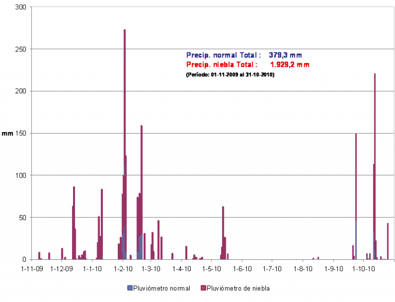 Development of a pluviometer to measure water content of mist – Centro ...