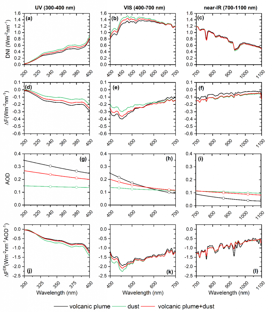 “Spectral Aerosol Radiative Forcing and Efficiency of the La Palma ...